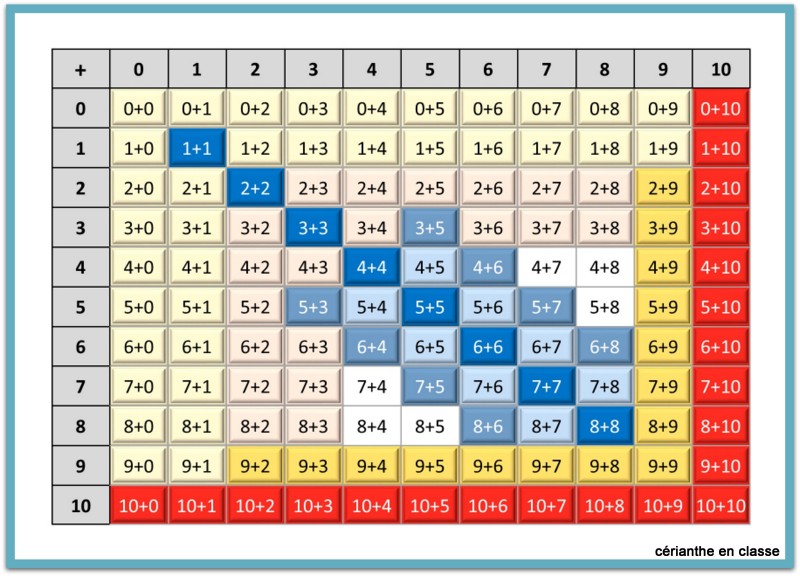 MÉMORISER LES TABLES D’ADDITION AU CP/CE1 – Cérianthe en classe