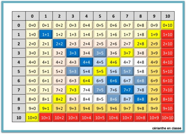 MÉMORISER LES TABLES D’ADDITION AU CP/CE1 – Cérianthe en classe